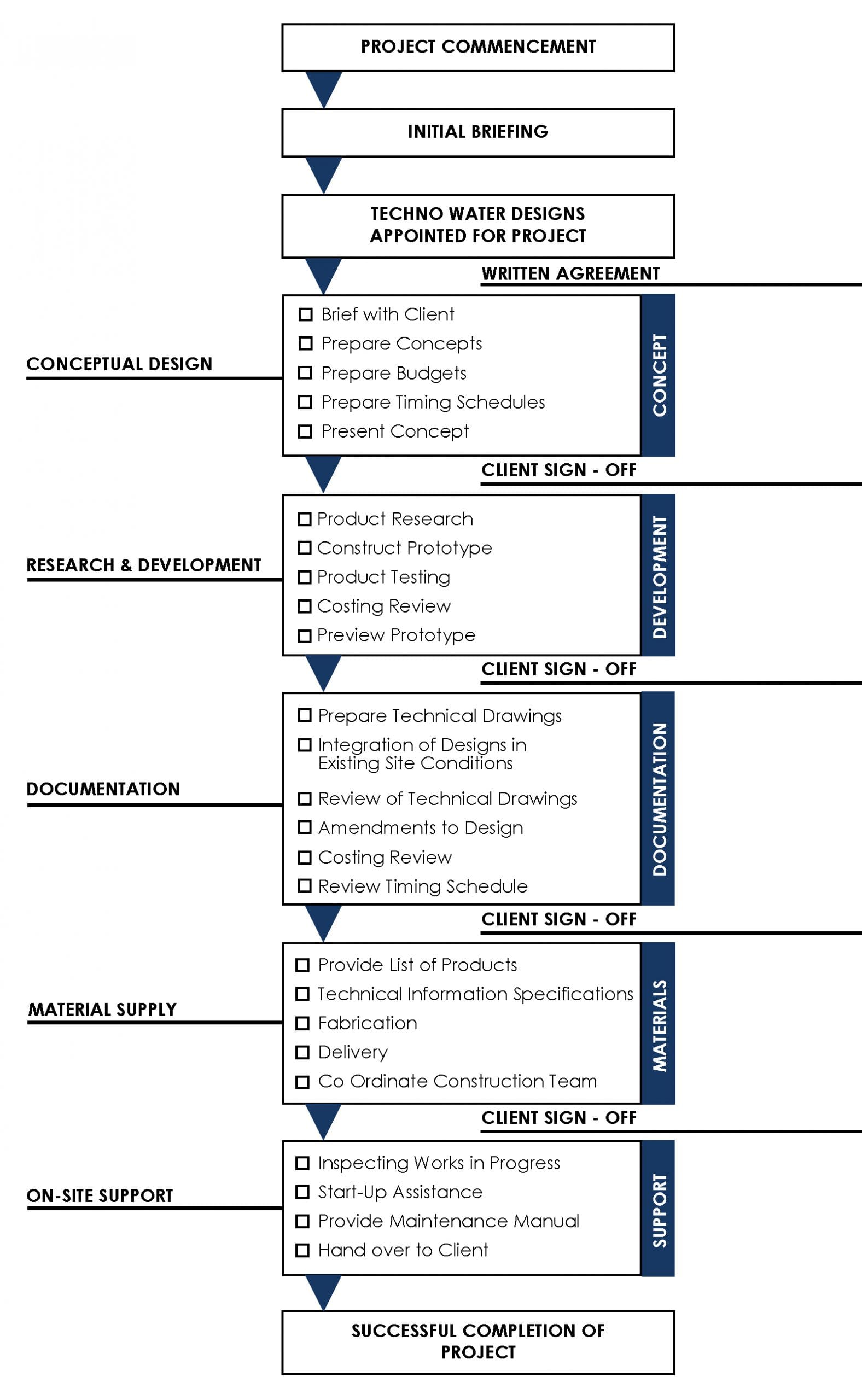 Project Delivery Process – Techno Water Designs